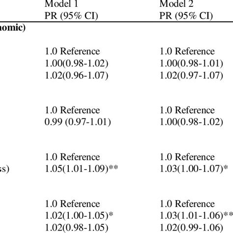 Hierarchical Multivariable Mixed Effect Poisson Regression For Factors