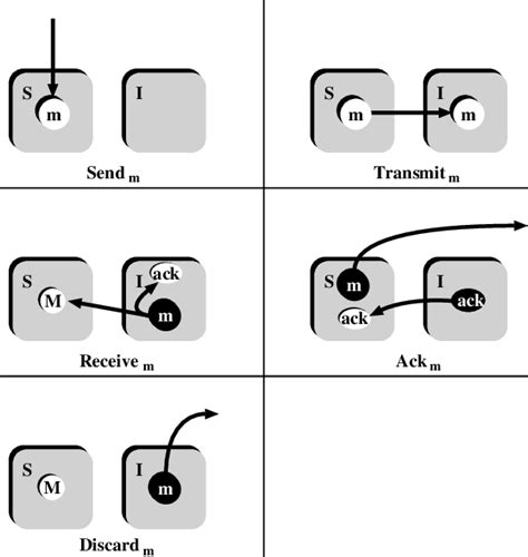 Transitions Of Sa T C F S N I S M N I J M 2 M N S N I Download Scientific