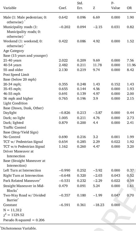 Binary Logit Model For Predicting Wui Crashes Download Table