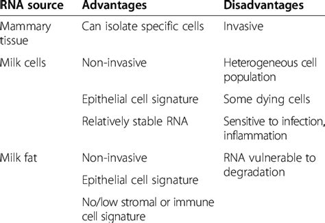 Advantages And Disadvantages Of Sample Type As Rna Source Download Table