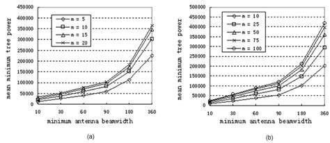 Mean Minimum Tree Power As A Function Of Multicast Group Size And