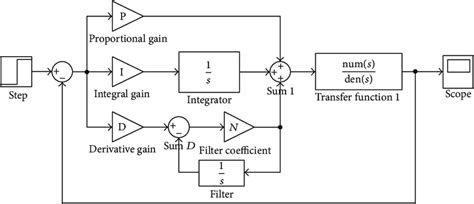 Integral Windup Method In Pid Control Technical Articles