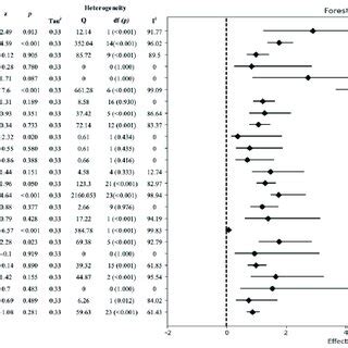 Effect Size Of Comprehensive Sexuality Education Components N Download Scientific