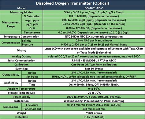 Optical Dissolved Oxygen Transmitter Do 2001 At ₹ 65000 Dissolved Optical Dissolved Oxygen Transmitter Do 2001 At ₹ 65000 Dissolved