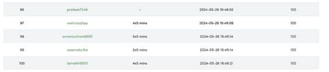 Prateek Goel On Linkedin Globralrank Weekly Gfg Rank Learning