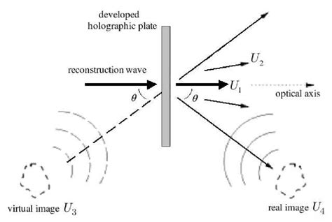 8 Optical Reconstruction Of The Original Wavefront Download Scientific Diagram