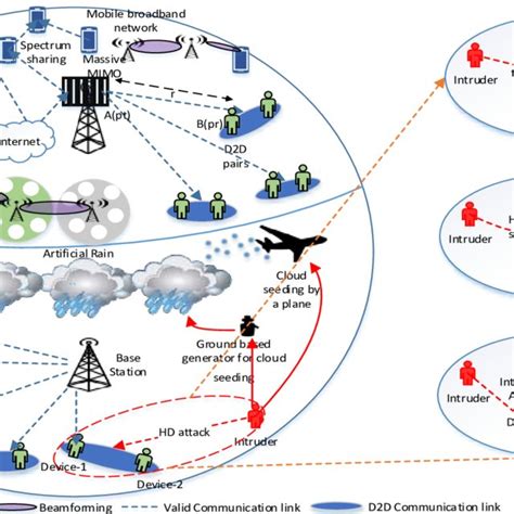 System Model 1 A Process Of Ping Packet Transmission 1 B Process Of Download Scientific