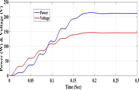 Response Of Ann Based Mppt Controller Incorporated With Boost Converter Download Scientific