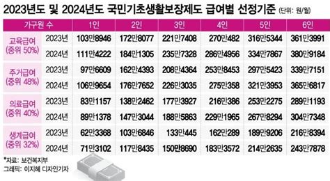 2024 생계급여 역대 최대 인상｜기초생활수급자 확인｜의료급여｜주거급여 대한민국 리뉴얼 브리핑룸