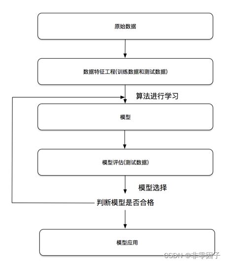 机器学习——算法分类以及开发流程算法开发流程 Csdn博客 机器学习——算法分类以及开发流程算法开发流程 Csdn博客