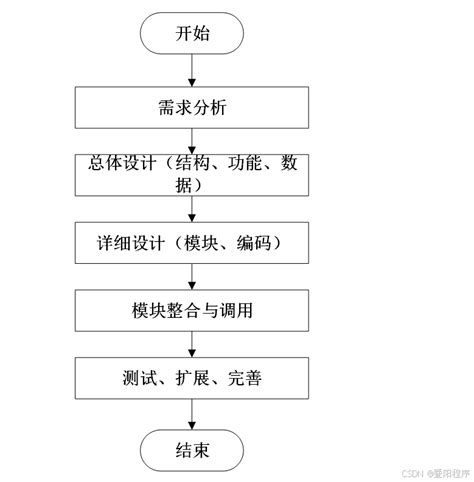 计算机毕业设计基于web的教务管理系统的设计与实现 基于web的高校教学管理平台开发与应用 高校教务信息化管理系统的设计与开发web校园信息系统设计论文 Csdn博客