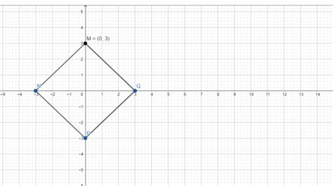 Given The Set Of Vertices M 0 3 N 3 0 P 0 3 Q 3 0 Quizlet