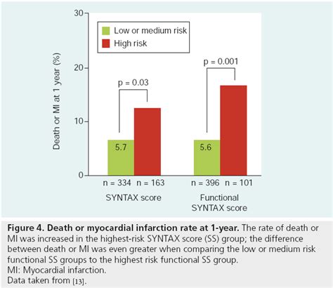 Role Of The Functional Syntax Score In Evaluating Multivessel Cor