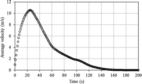 Average Velocity Of The Landslide Movement By Numerical Simulation
