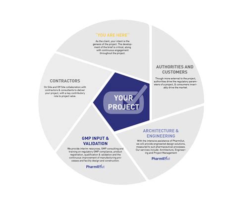 Circular Project Management The Right Management Spin