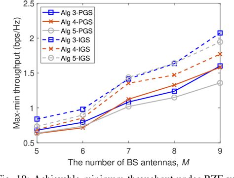 Figure 10 From Ris Aided Zero Forcing And Regularized Zero Forcing Beamforming In Integrated