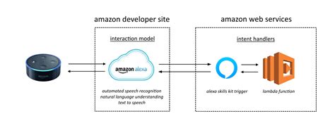 Build Your First Alexa Skill Introduction Jeff Ogata