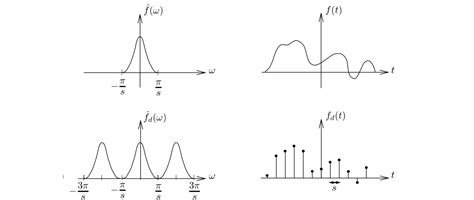 Signal Analysis What Are The Restrictions On Dft Input Sequences In