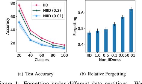 Addressing Catastrophic Forgetting In Federated Class Continual Learning Paper And Code