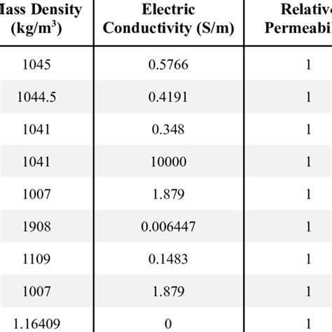 Finite Element Analysis Material Properties Download Scientific Diagram