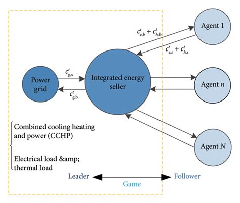A Market‐oriented Trading Method For Integrated Community Energy System Based On Hierarchical
