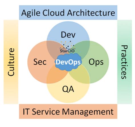 What Emerging Devops Capabilities To Boost In 2021