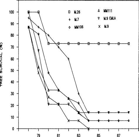 Effect Of Six Apple Rootstocks On Survival Of Cornice Swiss Download Scientific Diagram