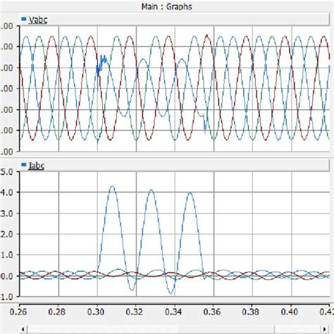 Voltage Current Graph Appearing During Short Circuit In A Directly Download Scientific Diagram