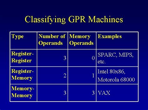 Classifying Gpr Machines Type Register Number Of Memory