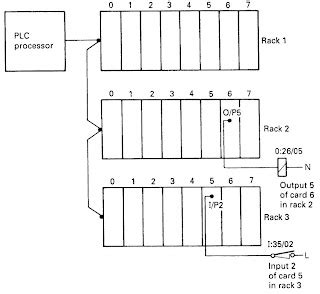 Industrial Automation Tutorial Technocrat Automation PLC Racks Cards And Signals
