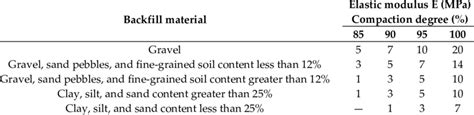 Relationship Between The Compaction Degree And The Elastic Modulus Of Download Scientific