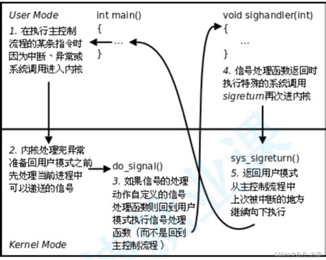 [linux]进程信号（信号的概念，信号的产生方式，信号的相关接口、指令，函数，信号怎么保存（原理），信号怎么处理） csdn博客