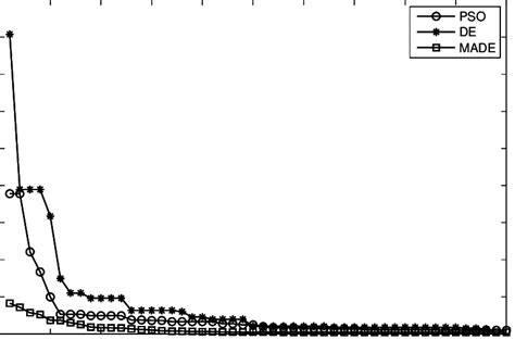Convergence Characteristics Of Pso De And Made For Ieee 30 Bus
