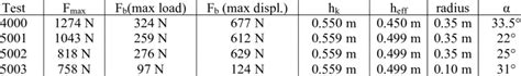 Key Values From The Measurements Download Table