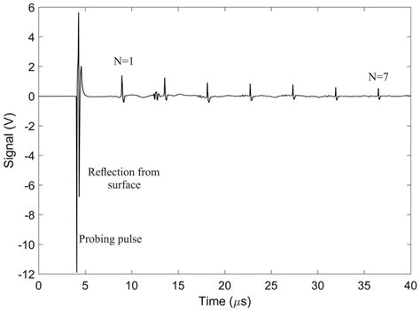 Recorded Waveforms A Fully Recorded Experimental Signal From The Download Scientific Diagram