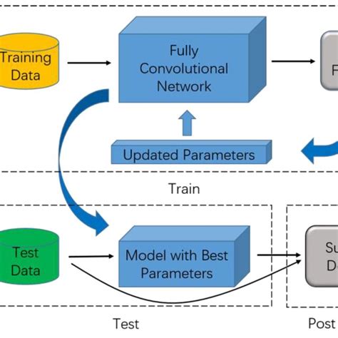 The Pipeline Of Our Dense Semantic Labeling System Including Data