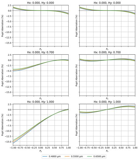 Tutorial 3a Common Aberration Analyses Optiland 0 4 1 Documentation