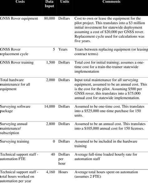 Example Costs Of Technology Implementation Download Scientific Diagram