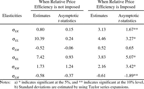 Allen Elasticities Of Substitution Download Table