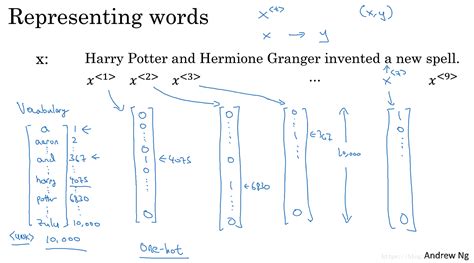 Deeplearningai 笔记 Specialization 5 Week 1 序列模型deeplearningai测验作业5 1