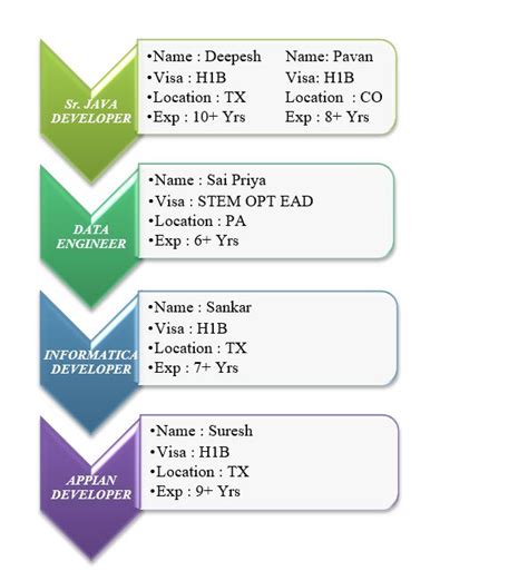 Koteshwara Rao On Linkedin Hotlist C2c C2crequirements Benchlist Usitstaffing Javadeveloper