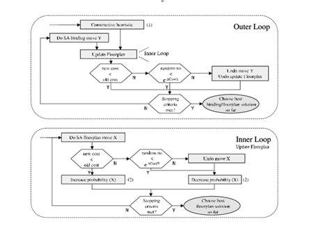 Inner And Outer Loop Of The Optimisation Algorithm Download