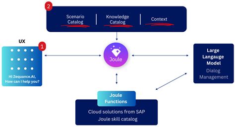 What Is Sap Joule 3 Key Facts About Saps Ai Copilot Zequance Ai