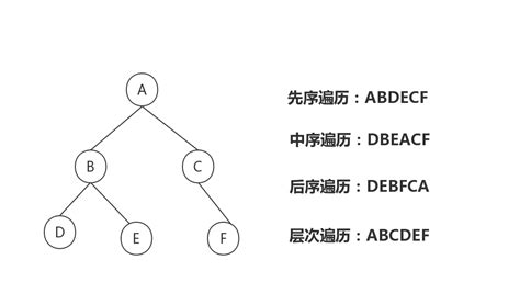 二叉树的遍历包括递归遍历和非递归遍历 遍历过程和非遍历过程 CSDN博客
