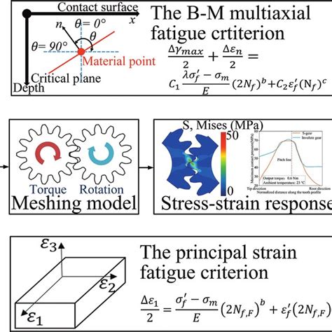 Schematic Diagram Of The Polymer Gear Fatigue Life Prediction Model Download Scientific Diagram