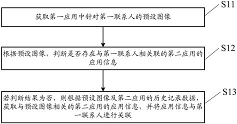 Association Method And Device Terminal And Readable Storage Medium