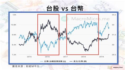 【外匯小百科】兩張圖秒懂台幣匯率及台股的關係 Moneybar財經商業資訊社群網站