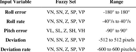 Fuzzy Sets And Range Of Inputs Download Table
