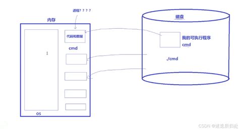 Linux系统 —— 进程系列 进程的概念，pcb与pid和forkpid Pcb Csdn博客