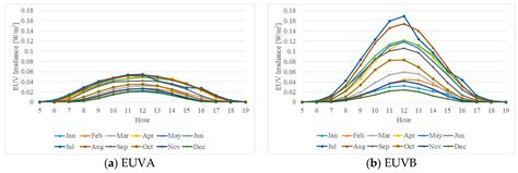 Development Of A Uv Index Sensor Based Portable Measurement Device With